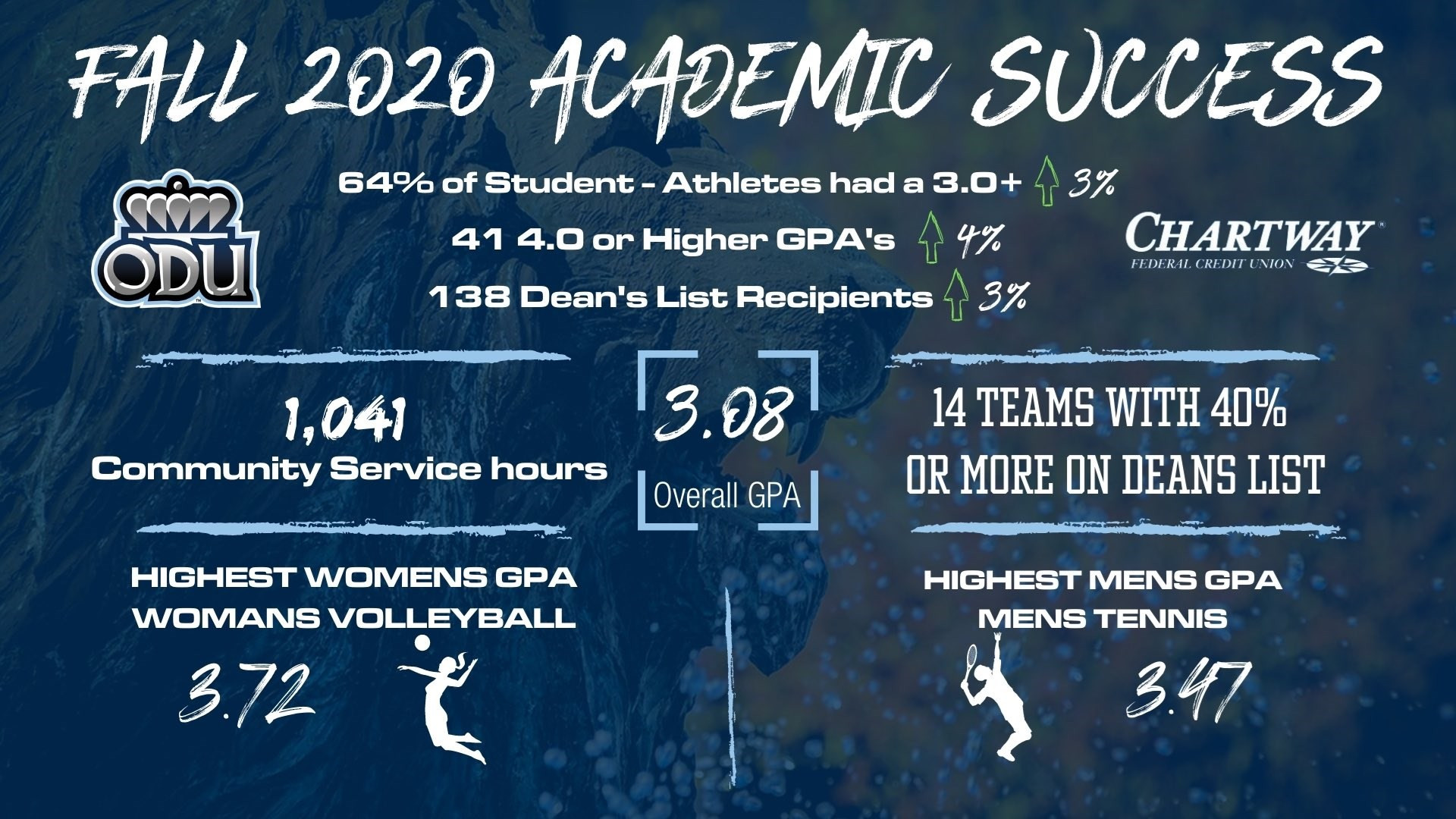 Sixty-Four Percent of ODU Student-Athletes Earned a 3.0 GPA During Fall ...